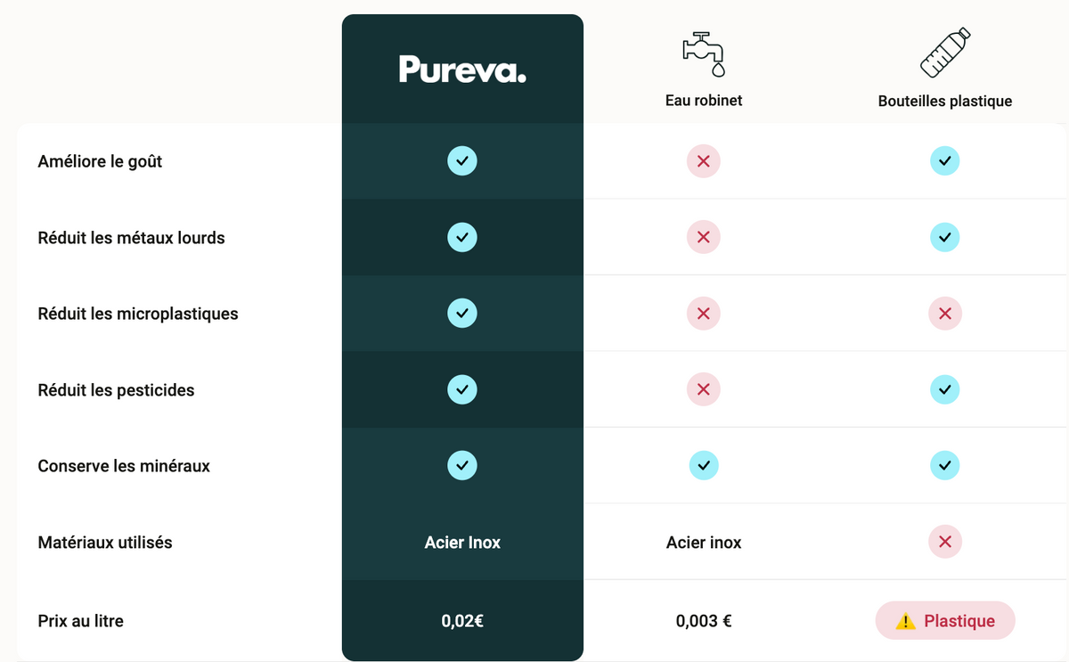 Pureva Water Filter | Naturally filtered water straight from the tap